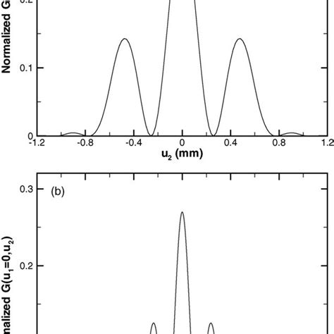 The Normalized Conditional Intensity Fluctuation Correlation Function