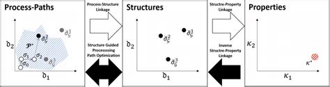 Overview Of Structure Guided Processing Path Optimization In The