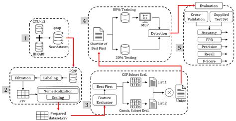 peerambush multi layer perceptron to detect peer to peer botnet