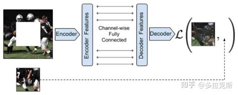 30篇经典论文学习 Self Supervised Learning 知乎 30篇经典论文学习 Self Supervised Learning 知乎