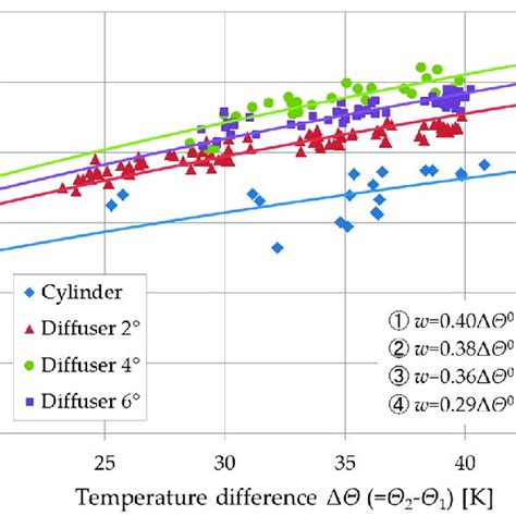 A Computational Domain And Grid B A Diffuser Tower Model With 4° Download Scientific