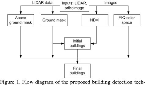 Figure 1 From Automatic Building Detection Using Lidar Data And