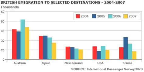IELTS Bar Graph Emigration Model Answer