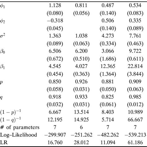 Estimates Of Univariate Markov Switching Models Download Table