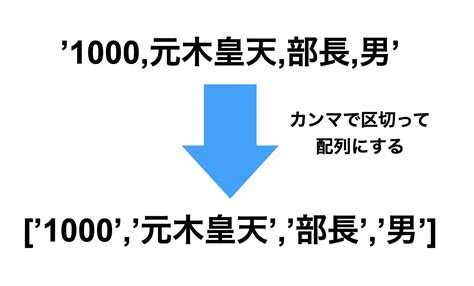 【javascripit】csvファイルから取り込んだ文字列をカンマ区切りで配列に変換する方法カンマやダブルクォーテーションを考慮する