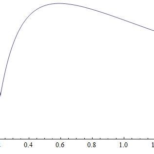 Profile log likelihood function of β Download Scientific Diagram