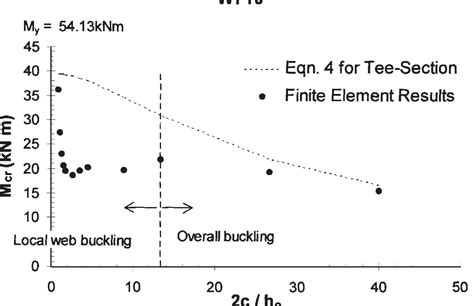 Comparison Of Finite Element Analysis And Eq 4 Eltb