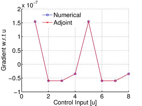 an example of gradient comparison between the numerical and adjoint