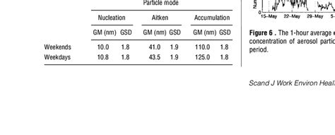 Geometric Mean Gm Diameters And Geometric Stand Ard Deviations Gsd Download Scientific