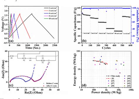 Figure 7 From Constructing A Carbon Encapsulated Carbon Composite Material With Hierarchically