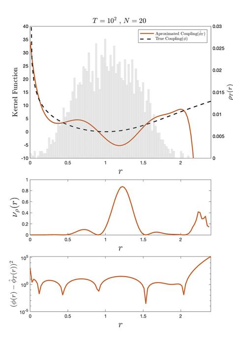 This Figure Illustrate The True Coupling Function φ Approximated Download Scientific Diagram