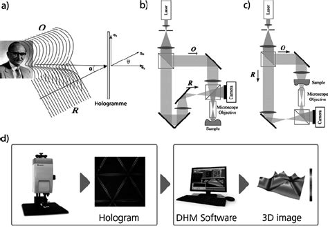 A Recording Principle Of Off Axis Holograms There Are A Few Degrees