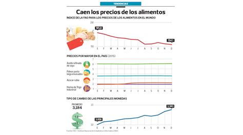 ¿cómo Influye El Dólar En El Precio De Algunos Alimentos Economia
