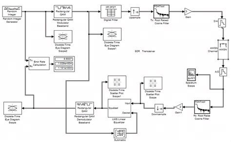 Proposed SDR Transceiver Model Download Scientific Diagram