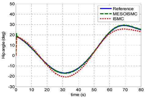 Sensorless Estimation Of Human Joint Torque For Robust Tracking Control Of Lower Limb