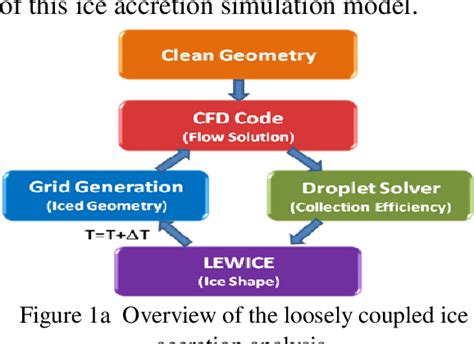 Figure 1 From Numerical Simulation Of Airfoil Ice Accretion Phenomena Semantic Scholar
