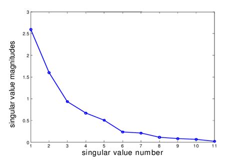 Singular Value Spectrum Download Scientific Diagram