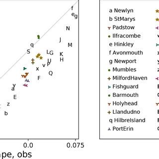 Illustrating Correlation Between Shape Parameter Of Skew Surge As Download Scientific Diagram