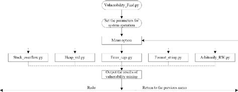Figure 2 From Program Vulnerability Mining System Based On Symbolic