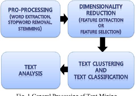 Figure 1 From The Feature Selection Method Based On Genetic Algorithm For Efficient Of Text