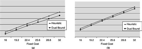 Evolution Of Objective Function Of Heuristic And Dual Bound Methods For Download Scientific
