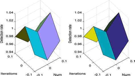 Effect Of The Number Of Iterations On The Detection Rate Download