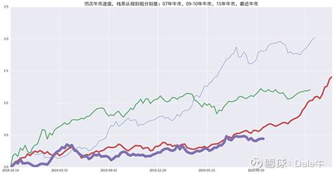 继续更新全市场估值图表，工具为python语言，并附上一些市场高关注度行业的图表。全市场估值百分位图：全市场时间百分位图 雪球