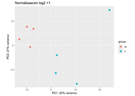 Rna Seq Con Deseq2 En R