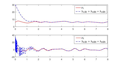 Chaos Synchronization Of Gyroscope Chaotic System With Multi Slave Download Scientific Diagram