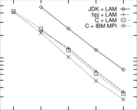 Execution Time For The Npb Is Kernel Class A On The Ibm Sp2 At