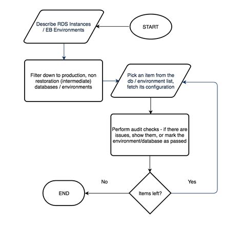 Audit Your Aws Infrastructure With Postman Postman Blog