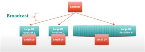 Spark Joins Tuning Part 1sort Merge Vs Broadcast By Sivaprasad