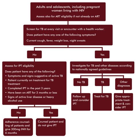 Learning Bank TB HIV Co Infection