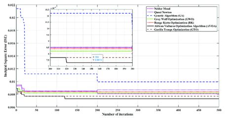 scenario 2 case 1 convergence curves for li ion battery download