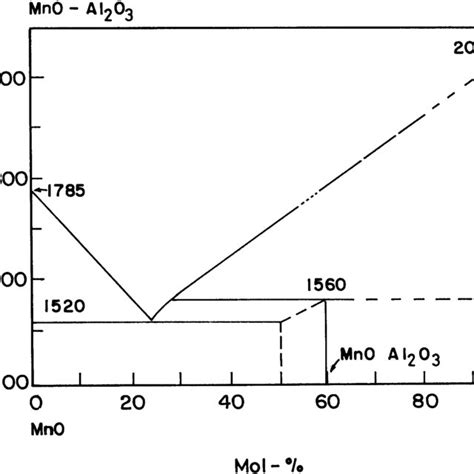 Vickers Hardness And Flexural Strength For Manganese Oxide Doped Alumina Download Scientific