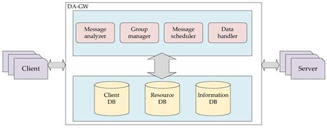 Symmetry Free Full Text Data Aggregation Gateway Framework For Coap Group Communications