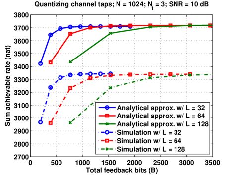 Comparison Between Achievable Rate Obtained From Simulation And The