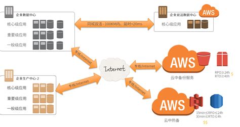 利用aws混合云容灾架构实现企业级it的云转型（一） 亚马逊aws官方博客