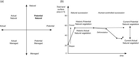 Global Mapping Of Potential Natural Vegetation An Assessment Of