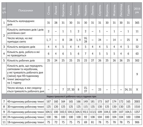 Розрахунок норми тривалості робочого часу на 2019 рік за календарем пятиденного робочого тижня