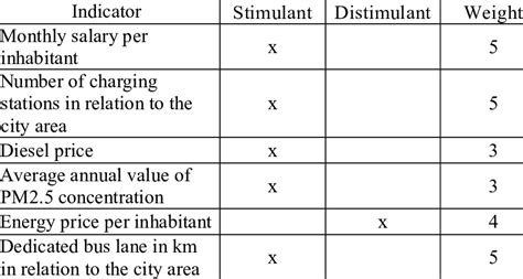 Determining The Weights And Nature Of Selected Indicators Download