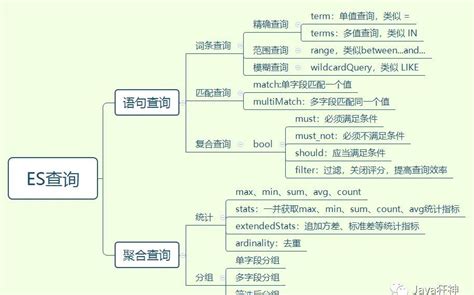 Elasticsearch进阶：一文全览各种es查询在java中的实现java Elastic 高级查询条件封装 Csdn博客