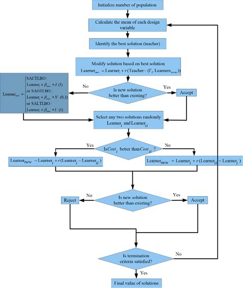 Figure 1 From A New Self Adaptive Teaching Learning Based Optimization