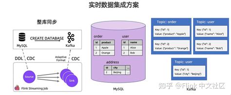 Flink CDC Kafka 加速业务实时化 知乎