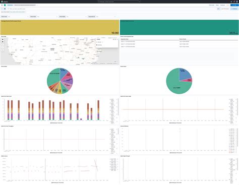 Cisco Meraki Metrics Integration Elastic Integrations