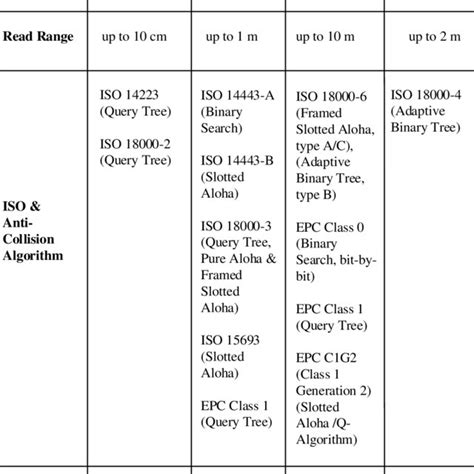 Rfid Systems Classification [3] [4] Download Scientific Diagram