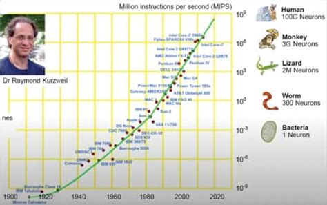 Brain Inspired Computing Moving From To The Unknown Worlds