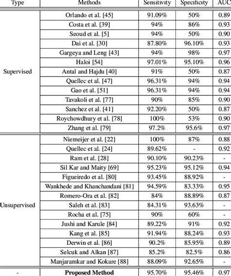 Performance Comparison Results To Other Methods In Ma Detection Download Scientific Diagram
