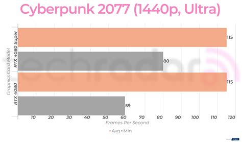Nvidia Rtx 4080 Super Vs Rtx 4080 Does The Ada Refresh Do Enough Techradar