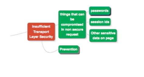 Web Application Security And Owasp Top Ten Security Flaws Spring Boot Tutorial
